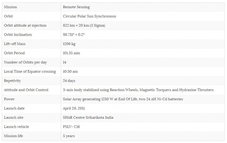 ISRO Just Launched A Remote Sensing Satellite On Board PSLV-C36 And ...