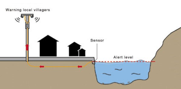 India To Learn From France, Get High-Tech Flood Warning Systems For ...