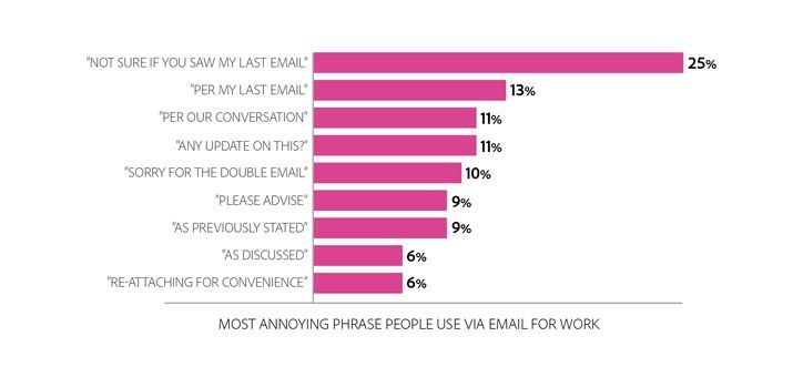 Here Are The Nine Most Annoying Phrases You Should Never Use In Your Emails