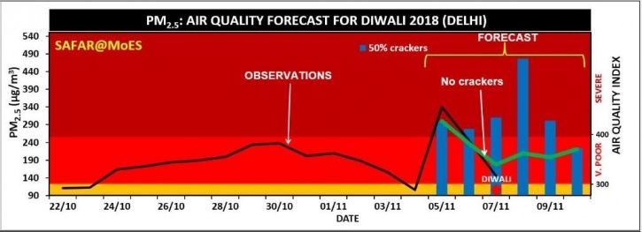 Suicidal Delhiites Defy Restriction On Fire Crackers On Diwali, Wake Up ...