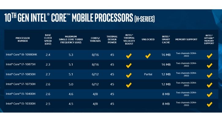 World's Fastest Chip For Gaming Laptops Is Here, With Speeds Over 5GHz