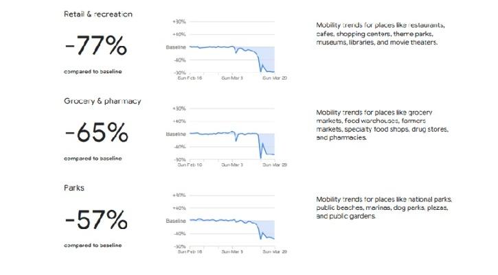 Google Shows How People Have Stopped Moving Across The World To Help ...