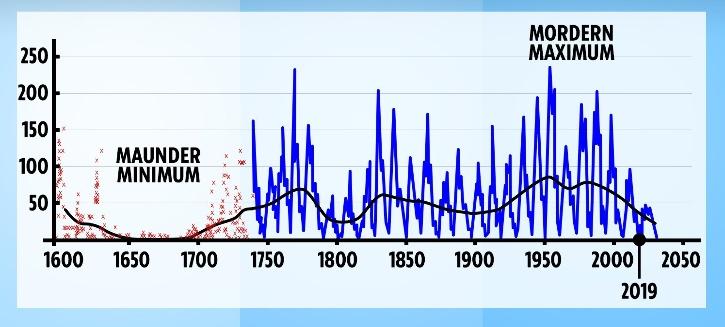 Earth Might Witness 'Mini Ice Age' For Next 30 Years As Sun About Hit ...