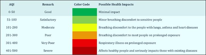 Explained: What Does Air Quality Index Tell Us, Is Bad Air Quality ...