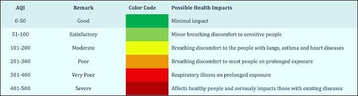 Explained: What Does Air Quality Index Tell Us, Is Bad Air Quality ...