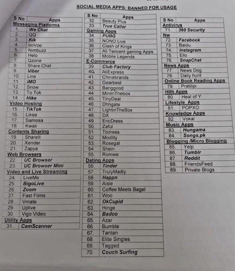 89 Apps Banned by Indian Army Includes Facebook, Truecaller, PUBG, Snapchat