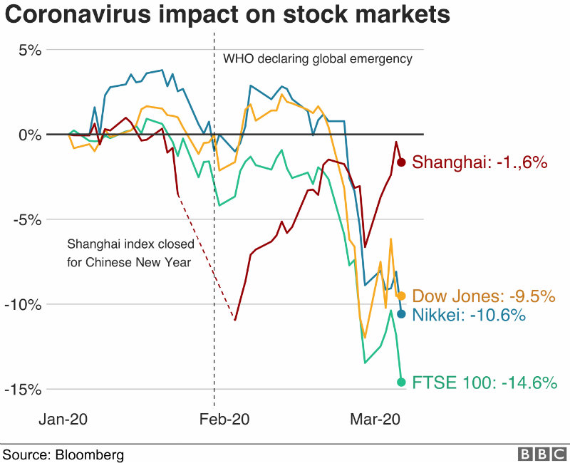 11 Coronavirus Graphs That Show You COVID-19's Impact On The World
