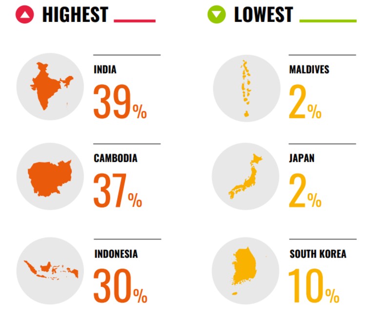 India Tops In Bribery In Global Corruption Barometer In Asia