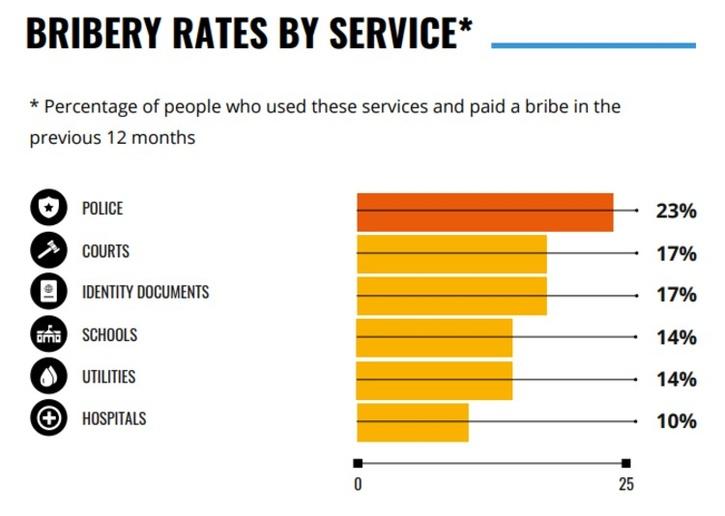 India Tops In Bribery In Global Corruption Barometer In Asia