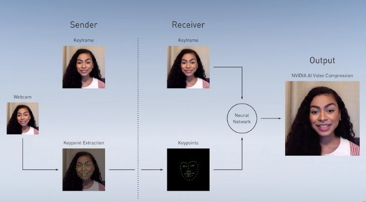 How AI Enables High-Quality Video Calls Even On Poor Internet Connection