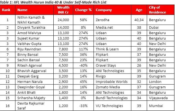 IIFL Wealth Hurun India Rich List 2020