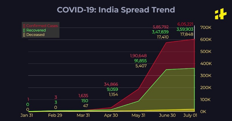 COVID-19 India Spread Trend - 1 July