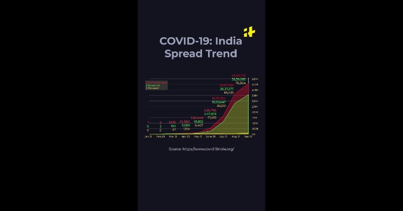 COVID-19 India Spread Trend - 10 September