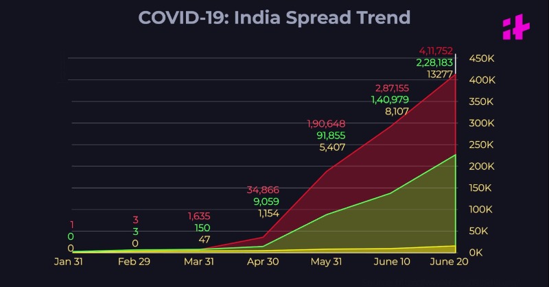 COVID-19 India Spread Trend - 20 June