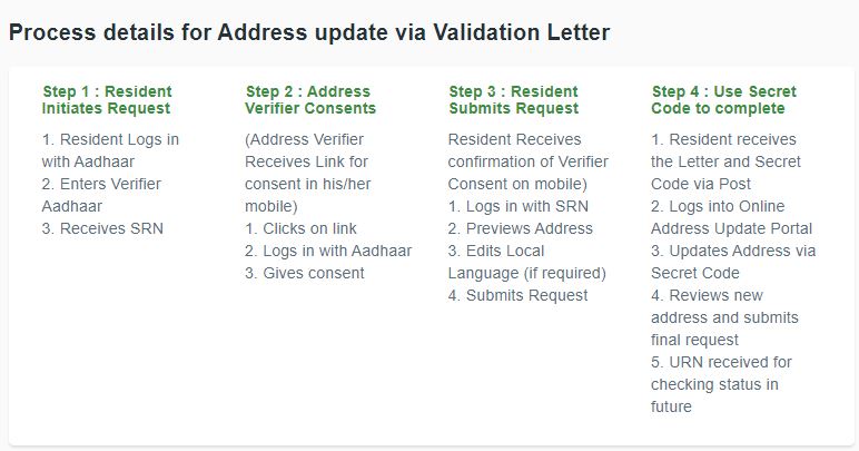 Aadhar Card Address Change: How to Change or Update Address in Aadhar ...