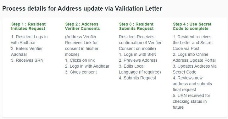 Aadhar Card Address Change: How to Change or Update Address in Aadhar ...