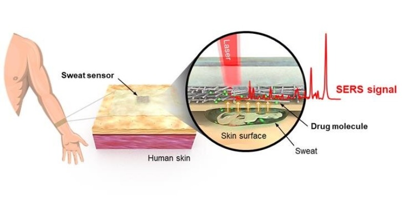 Scientists Build Skin Sensor To Detect Drugs Instantly From Your Sweat