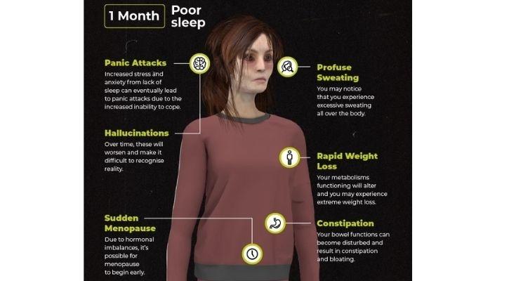 New Research Shows How Our Body Reacts With A Month Of Poor Sleep