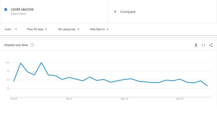 Google Trends Show How Decrease In Covid-19 Interest In India