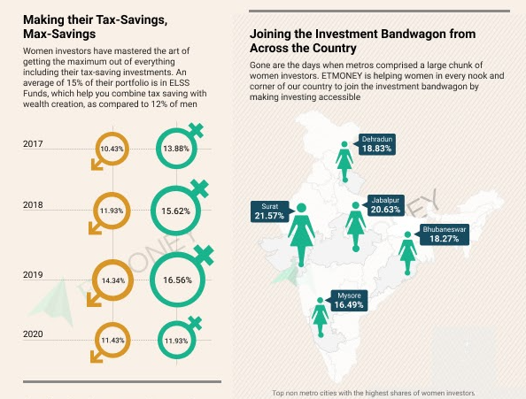 Indian Women Are Leading As Smart Investors