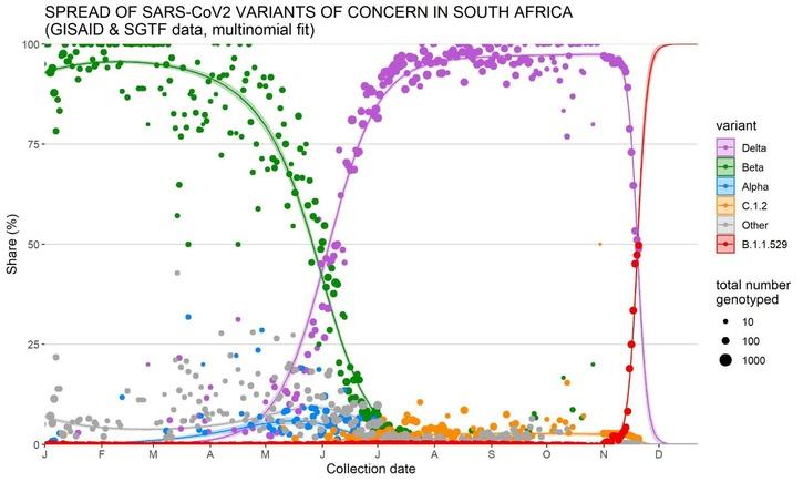 Omicron Variant: Three Graphs Show Why It's Worse Than Delta Covid Variant