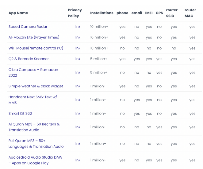 These 11 Android Apps Have Been Harvesting Personal User Data: Where ...