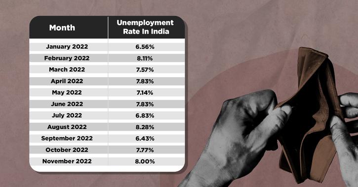 India's Unemployment Rate Jumps To 8% In November, Highest In Three Months