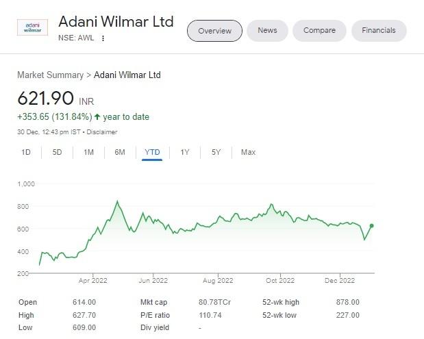 Looking Back At The Biggest, Best, & The Worst Performing IPOs Of 2022