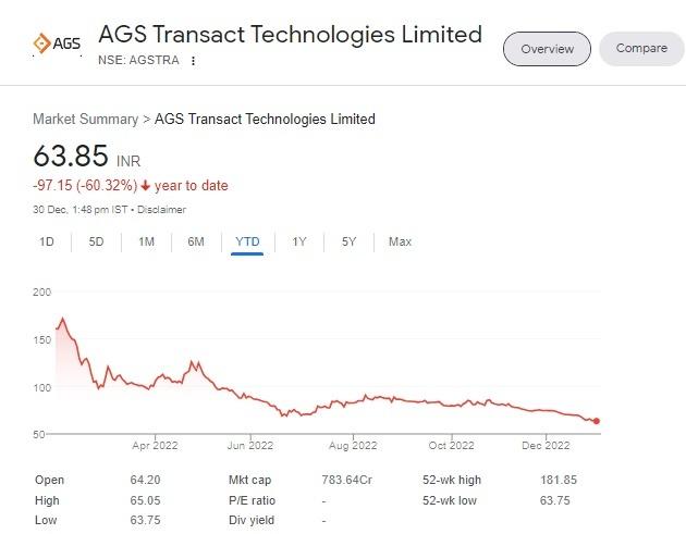 Looking Back At The Biggest, Best, & The Worst Performing IPOs Of 2022