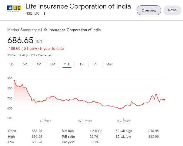 Looking Back At The Biggest, Best, & The Worst Performing IPOs Of 2022