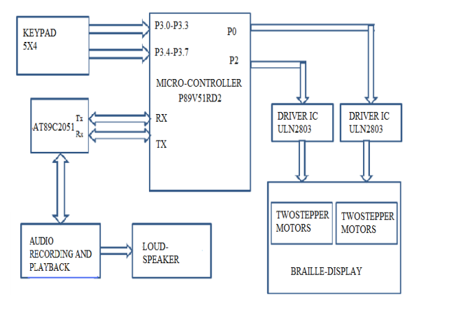 Indian Data Scientist Builds Model For Braille To Audio With 95% Accuracy
