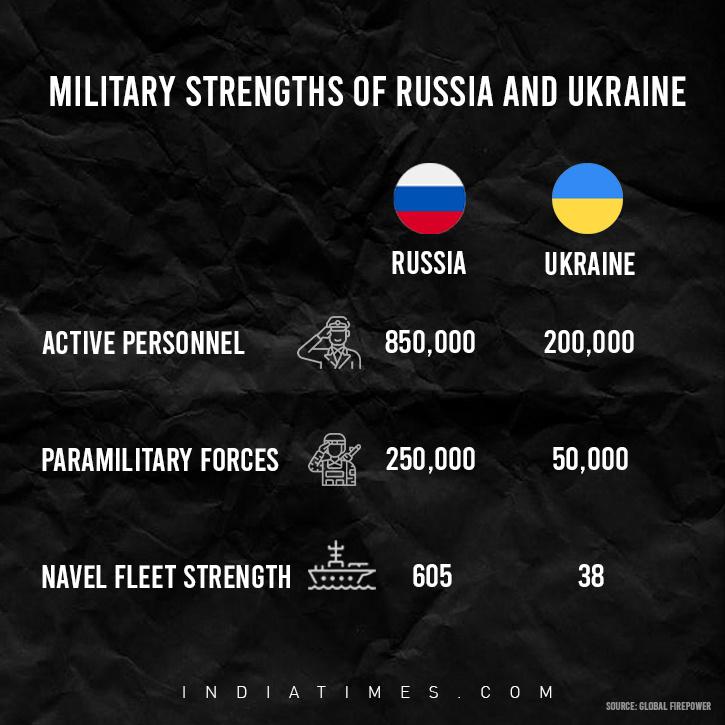 Russia-Ukraine Crisis: Russia vs Ukraine | Comparison of military strength