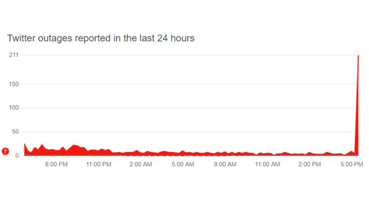 Trouble Tweeting? Twitter Down For Many Users Around The World