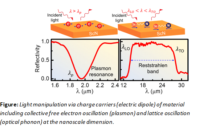Indian Scientists Discover Material That Converts Infrared Light Into ...