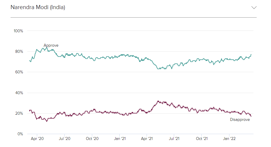 PM Modi Is Most Popular World Leader, Gets Highest Approval Ratings ...