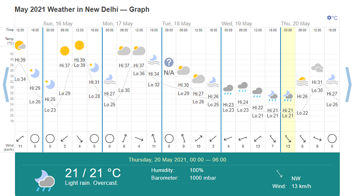 What Was The Temperature In May 2021?