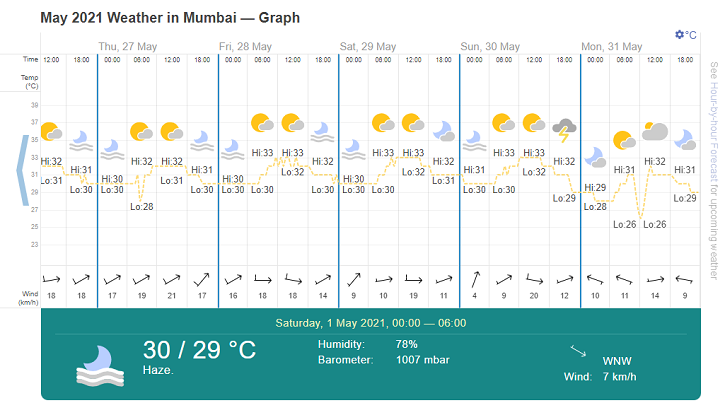What Was The Temperature In May 2021?