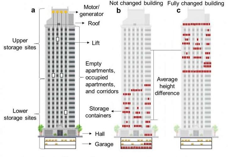 Your High-Rise Building Could Double As A Giant Battery, Researchers ...