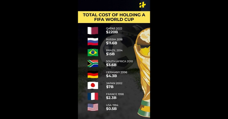 The Cost Of Hosting a FIFA World Cup