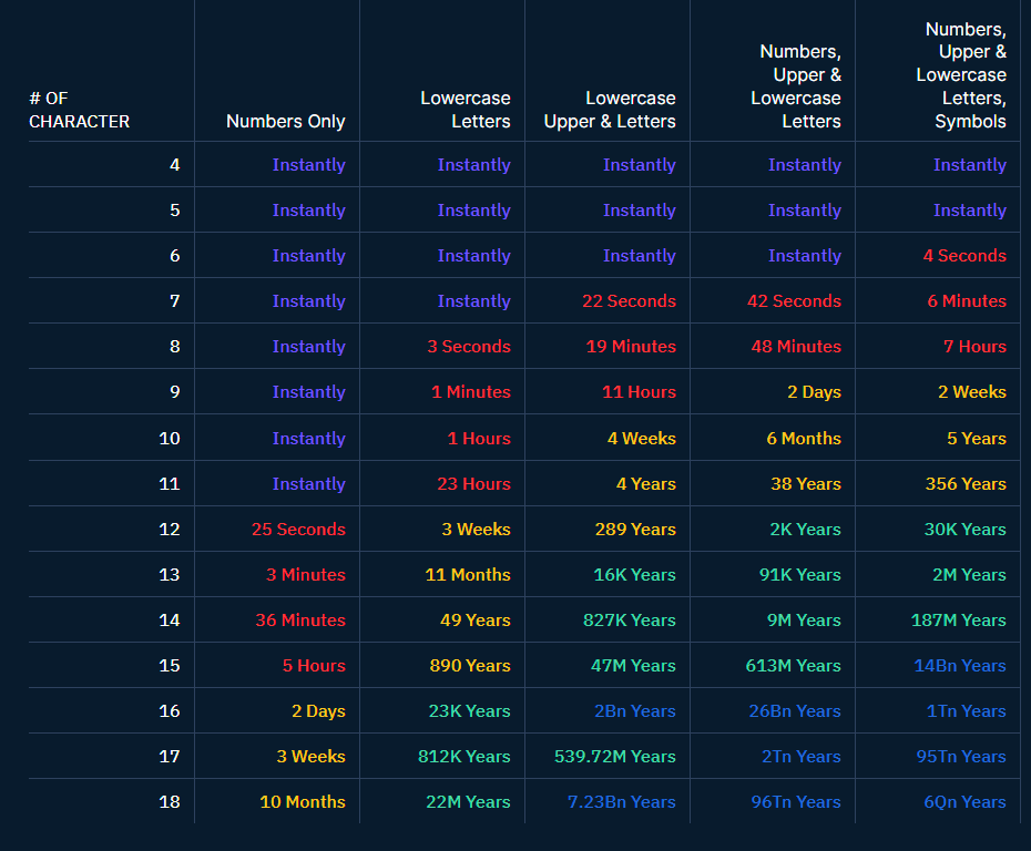 Ai Can Crack 51 Of Common Passwords In Less Than A Minute How To Stay Safe