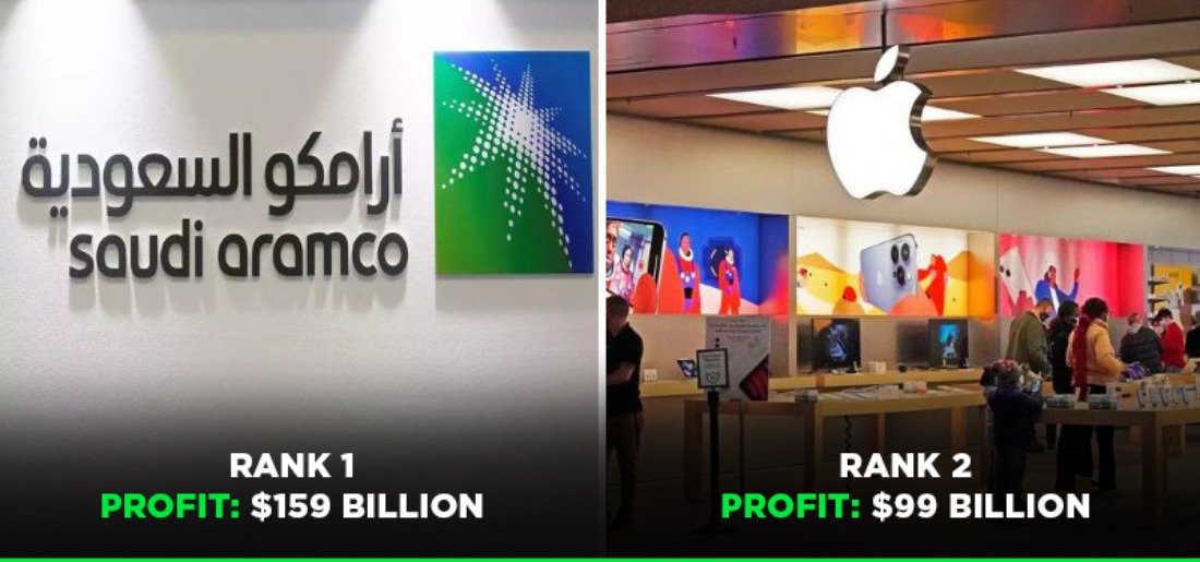 This Saudi Company Is World's Most Profitable Business With $159 ...