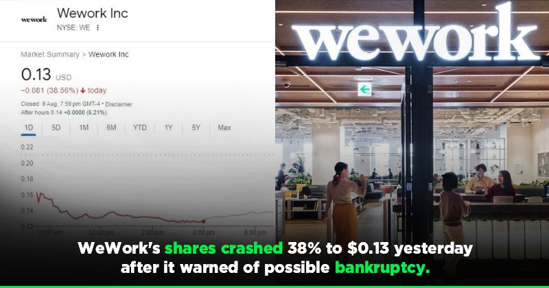 WeWork Shares Crash To Nearly Zero After it Warns Of Bankruptcy