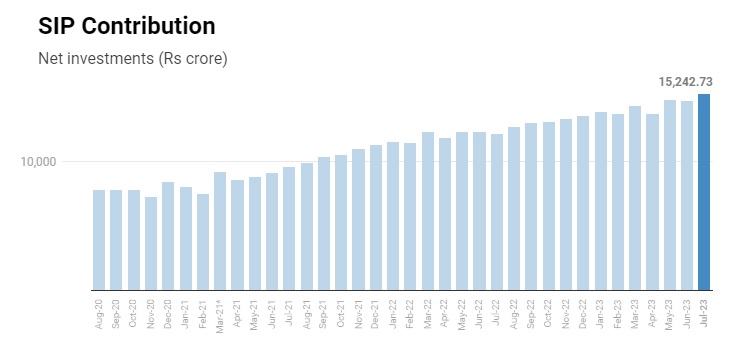 Mutual Fund SIPs Jump To All-Time High Of At Rs 15,000 Crore In July