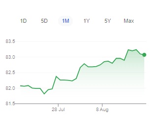 Rupee Falls To All Time Low Of 83.10 Against US Dollar