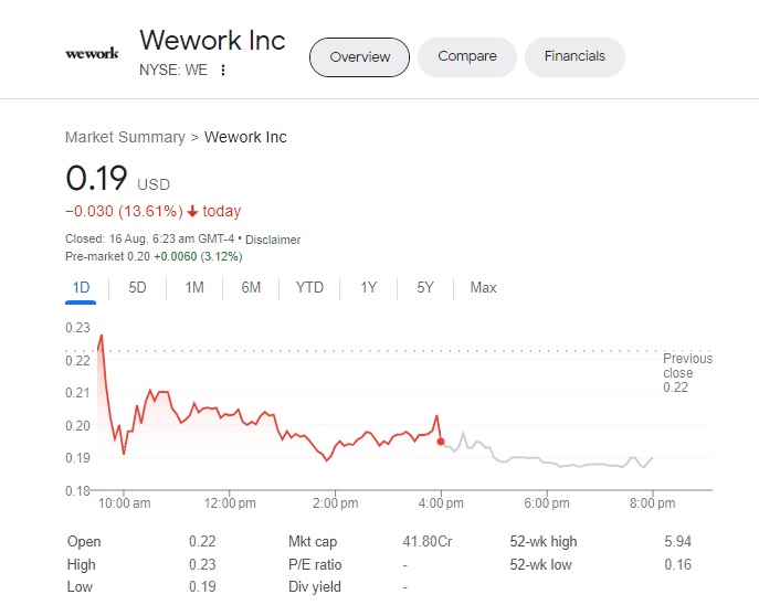 What Will Happen To 7 Lakh People & Their WeWork Offices If It Goes ...