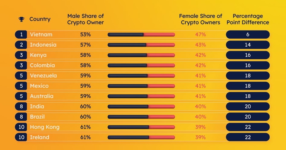 6.3 Crore Women In India Own Cryptocurrency, Reveals Study