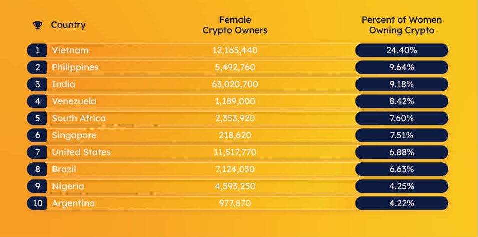 6.3 Crore Women In India Own Cryptocurrency, Reveals Study