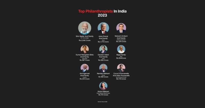 Top Philanthropists In India 2023