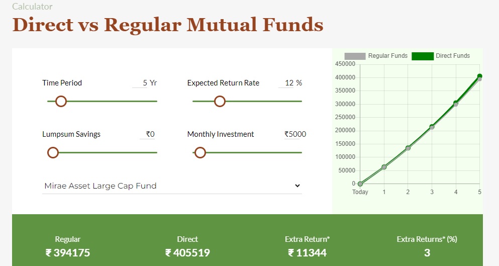 How The Thin Line Between Regular & Direct Mutual Fund Plans Impacts ...