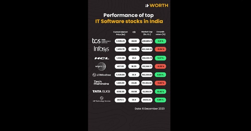Performance Of Top IT Software Stocks In India